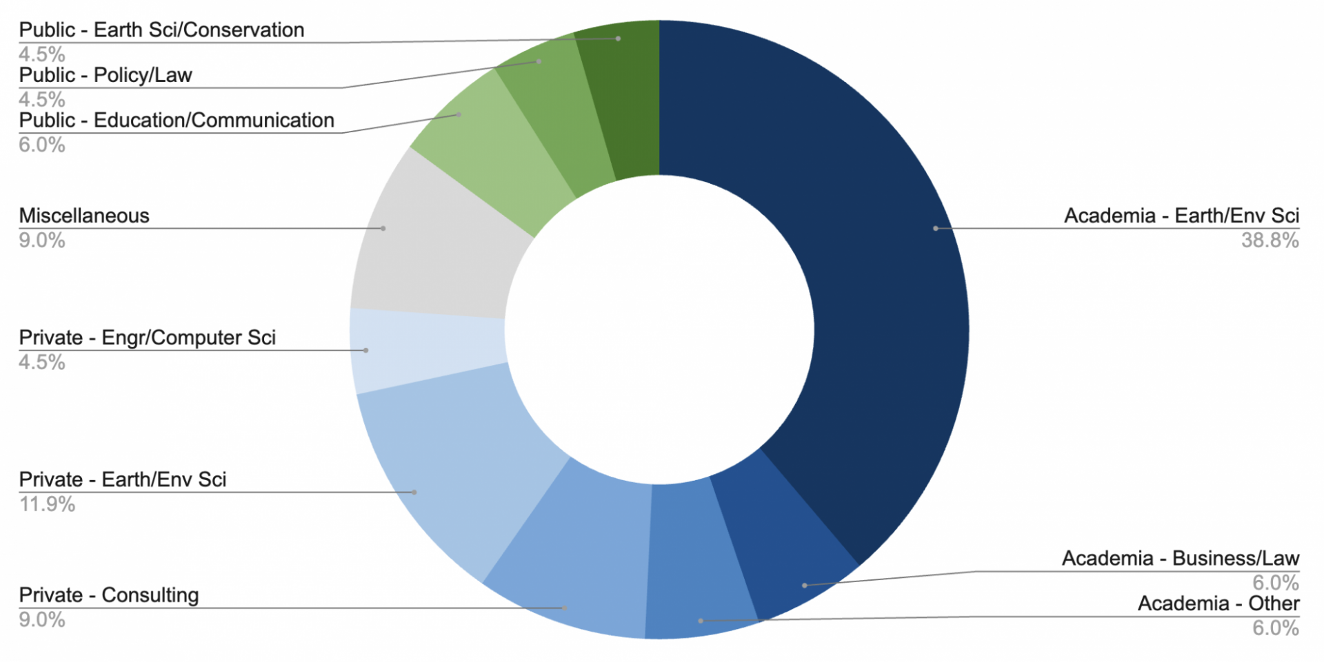 Career Outcomes | Department of Earth and Environmental Sciences